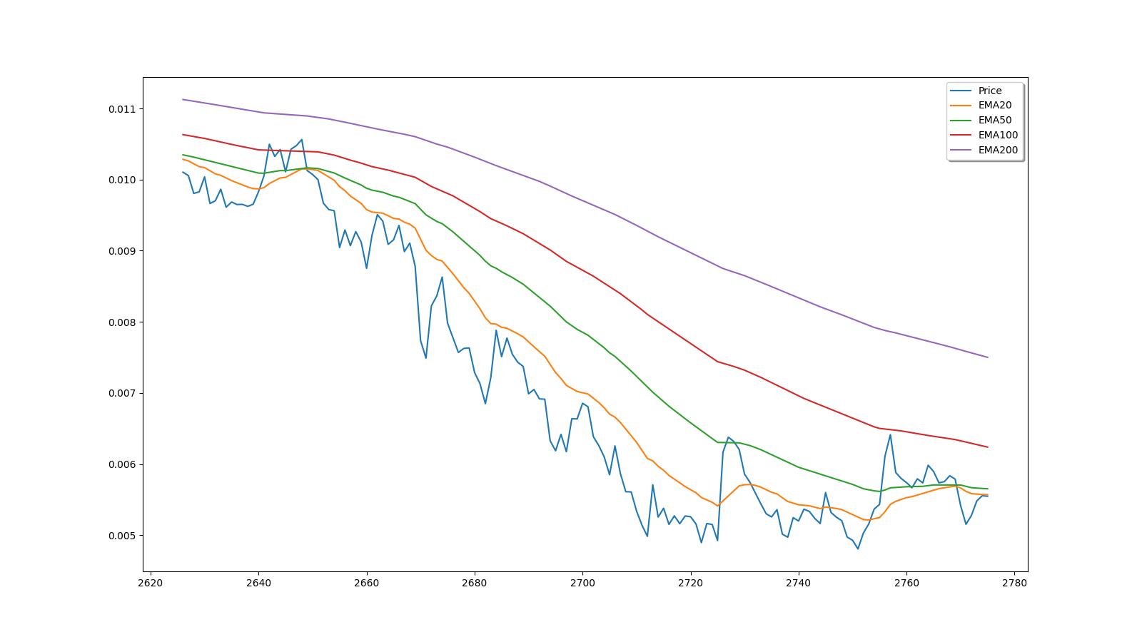 XYO Network Exponential Moving Averages