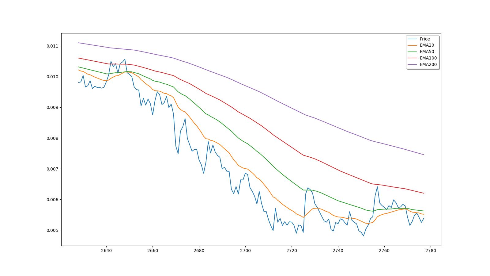 XYO Network Exponential Moving Averages