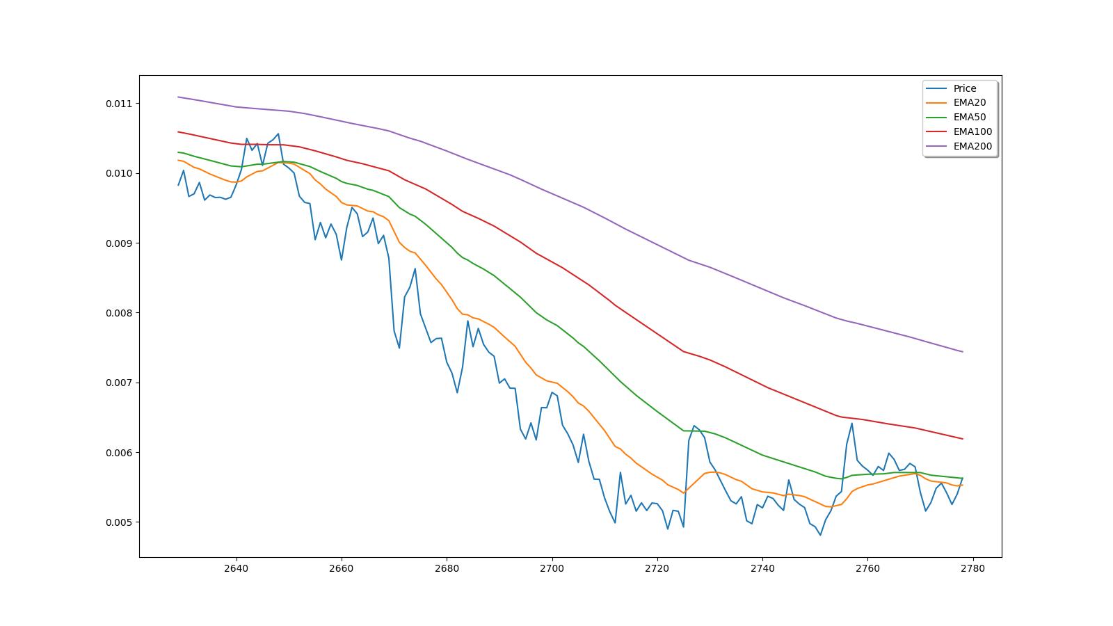 XYO Network Exponential Moving Averages