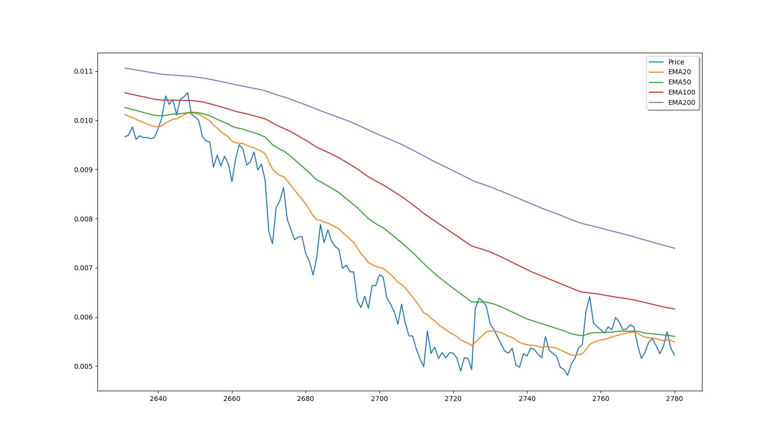 XYO Network Exponential Moving Averages