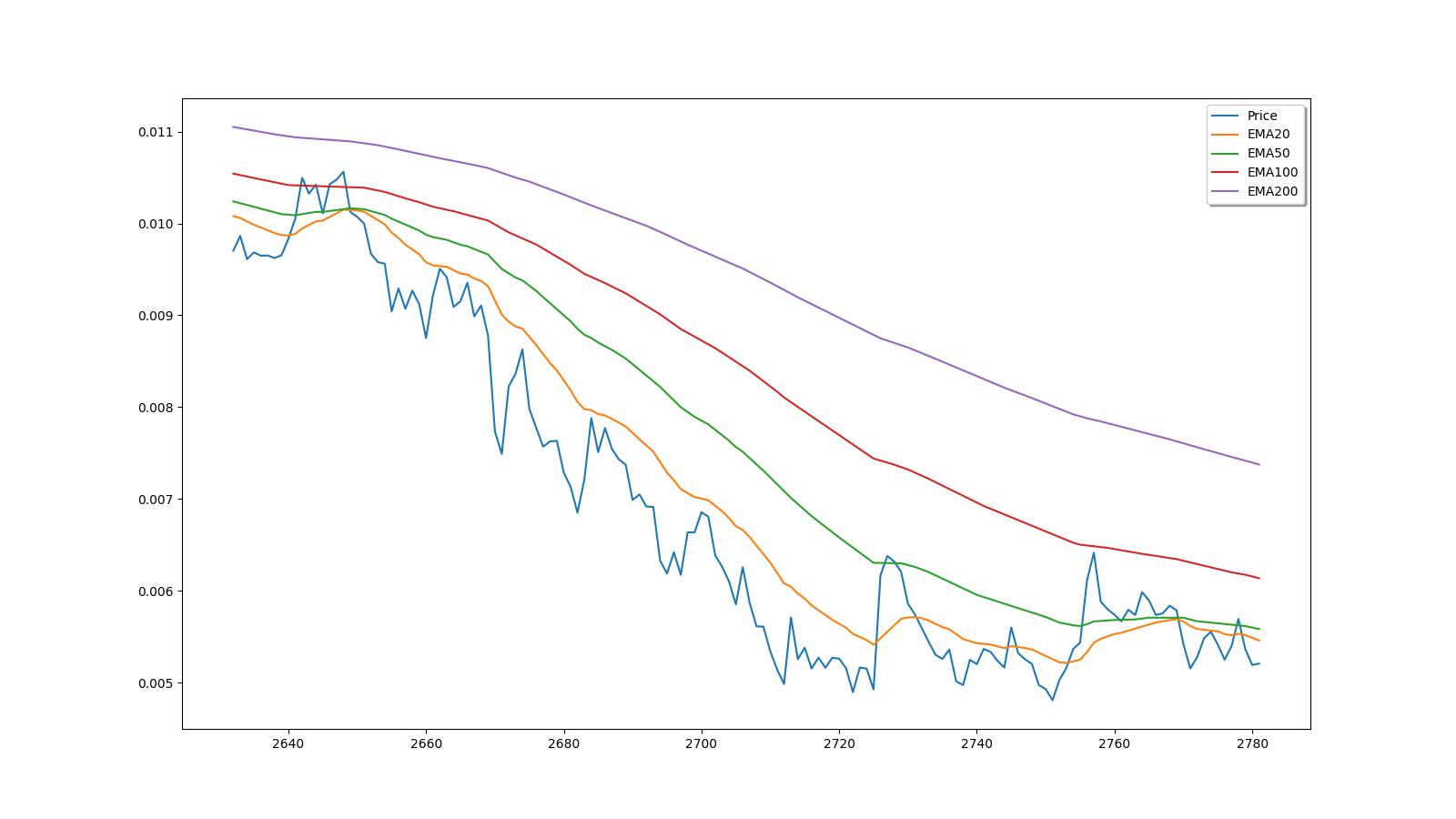 XYO Network Exponential Moving Averages