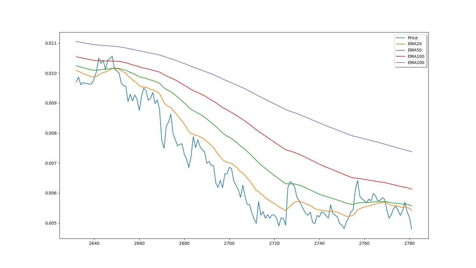 XYO Network Exponential Moving Averages