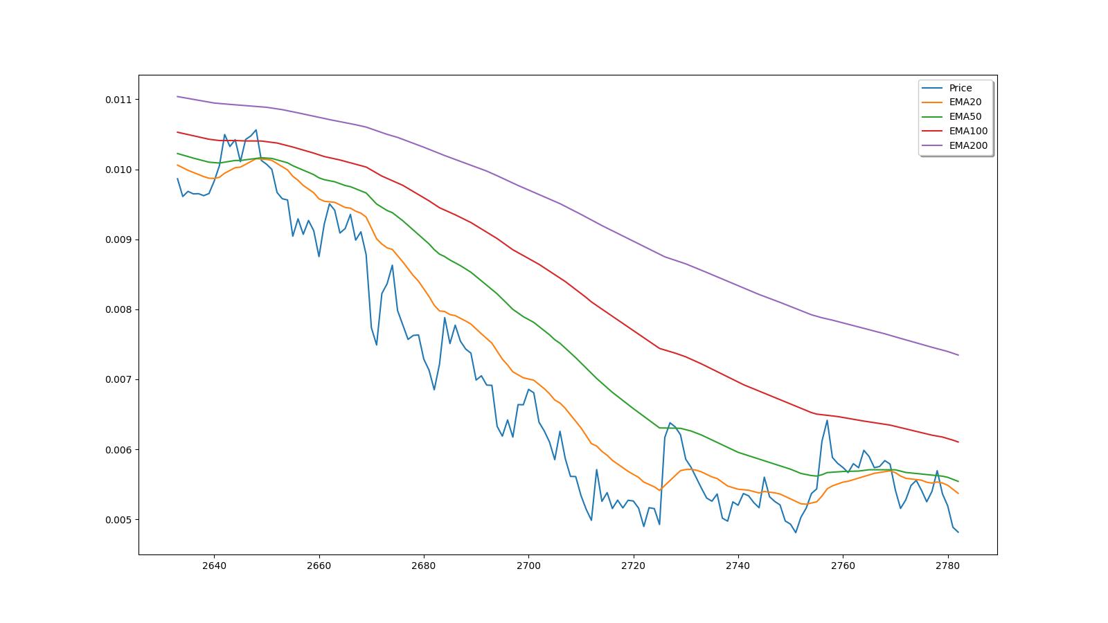 XYO Network Exponential Moving Averages