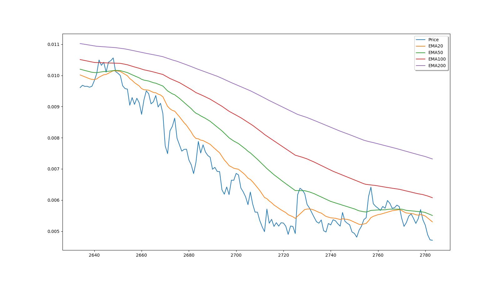 XYO Network Exponential Moving Averages