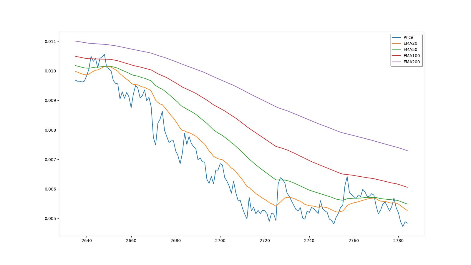 XYO Network Exponential Moving Averages