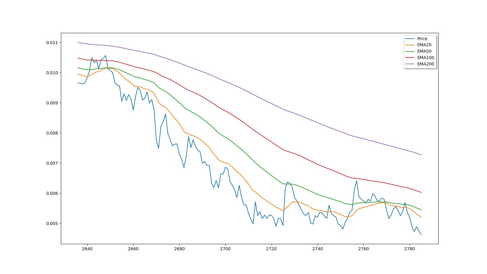 XYO Network Exponential Moving Averages