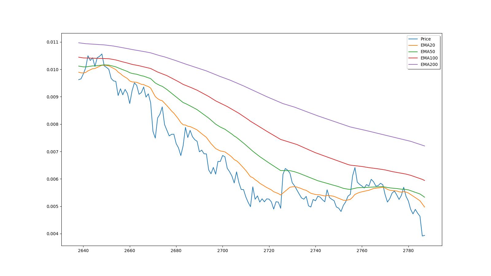 XYO Network Exponential Moving Averages