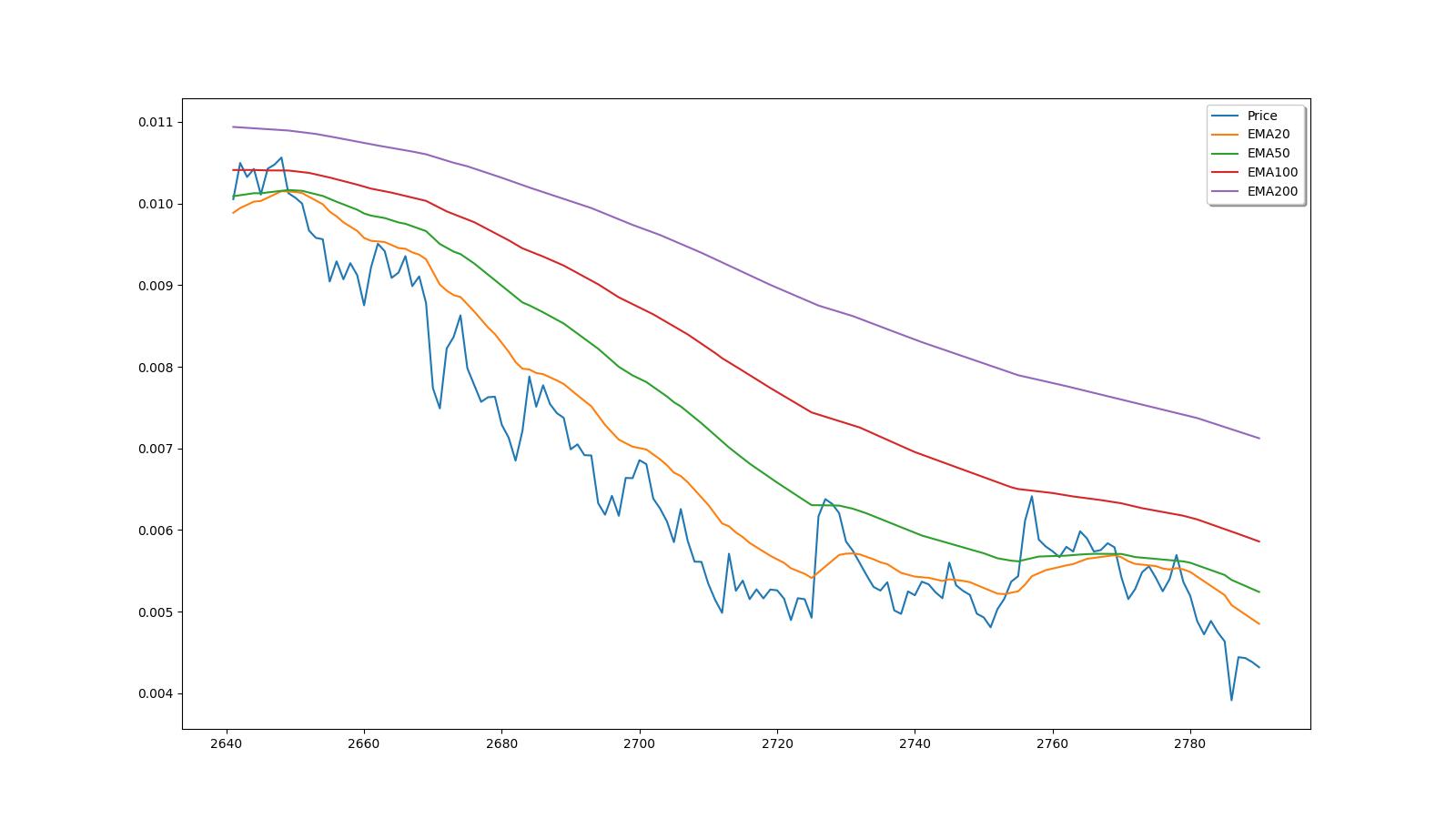 XYO Network Exponential Moving Averages