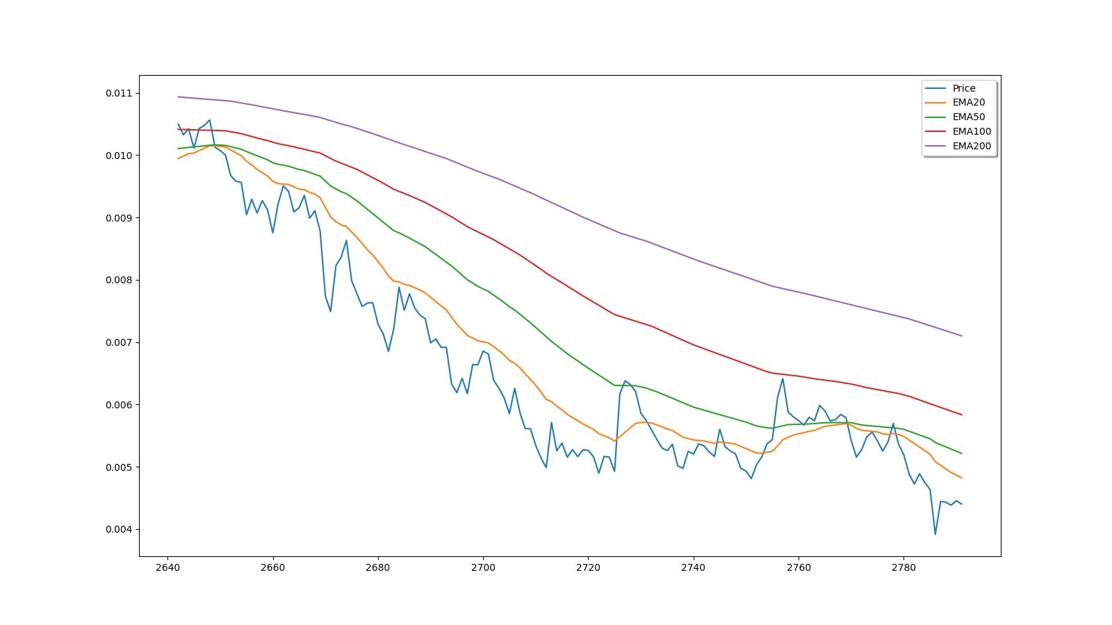 XYO Network Exponential Moving Averages