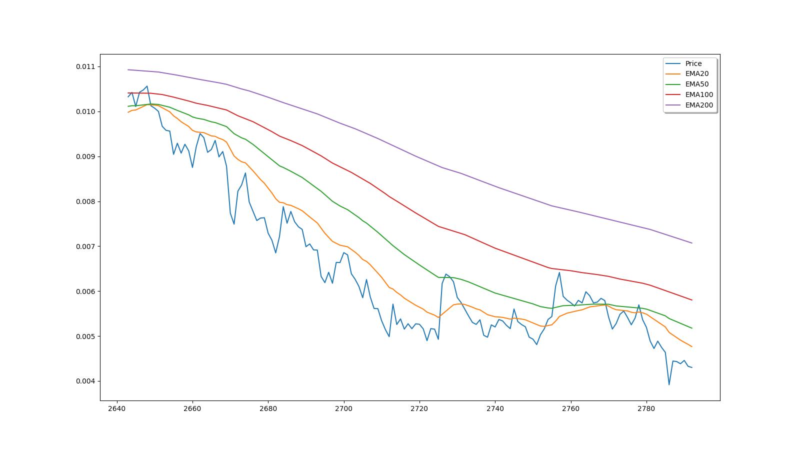 XYO Network Exponential Moving Averages