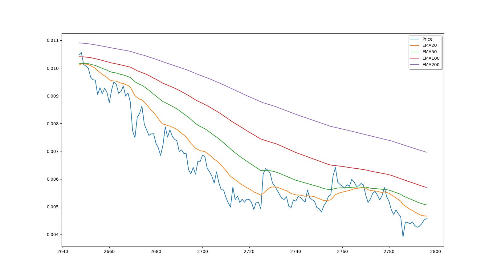 XYO Network Exponential Moving Averages