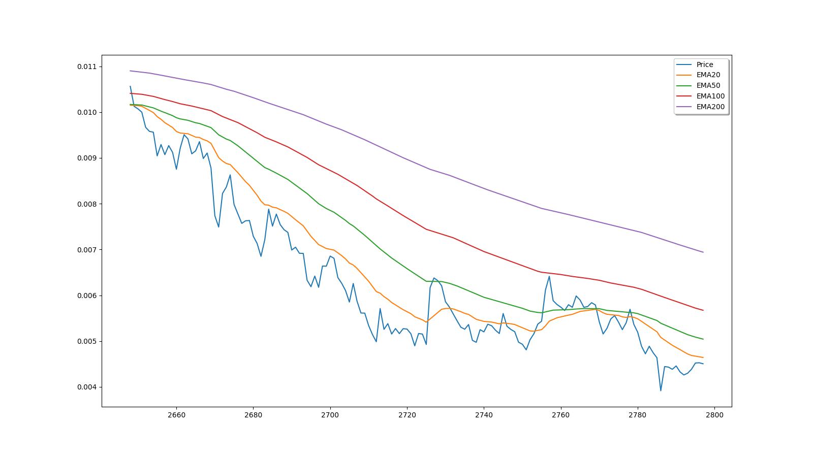 XYO Network Exponential Moving Averages
