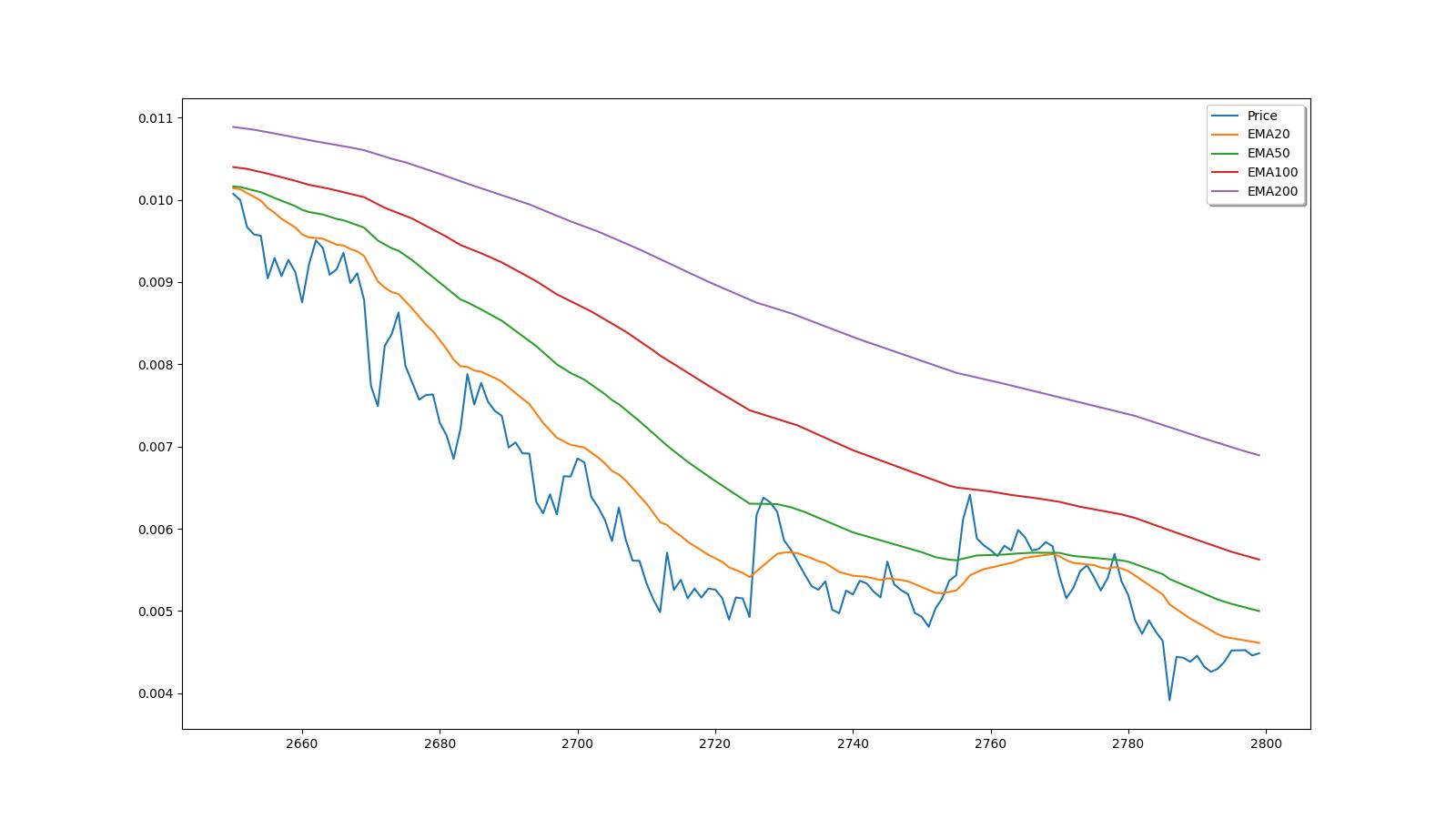 XYO Network Exponential Moving Averages