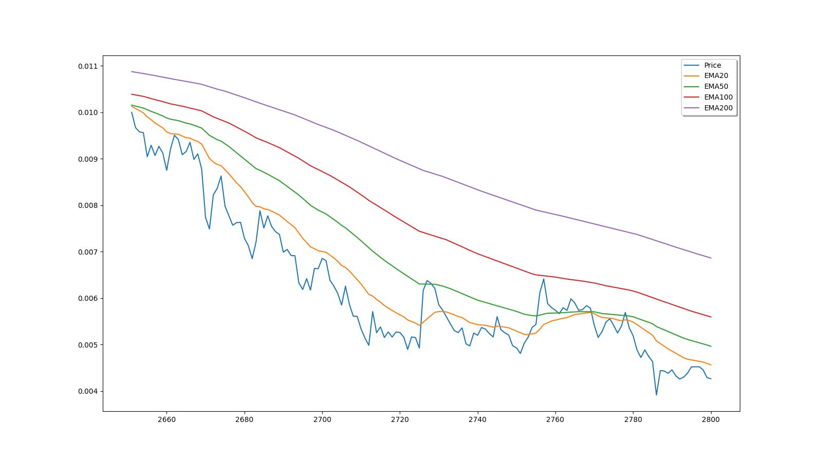 XYO Network Exponential Moving Averages