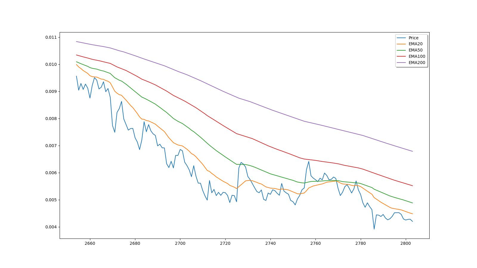XYO Network Exponential Moving Averages