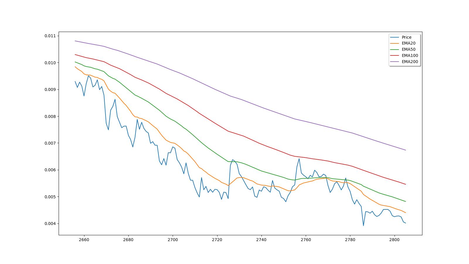 XYO Network Exponential Moving Averages