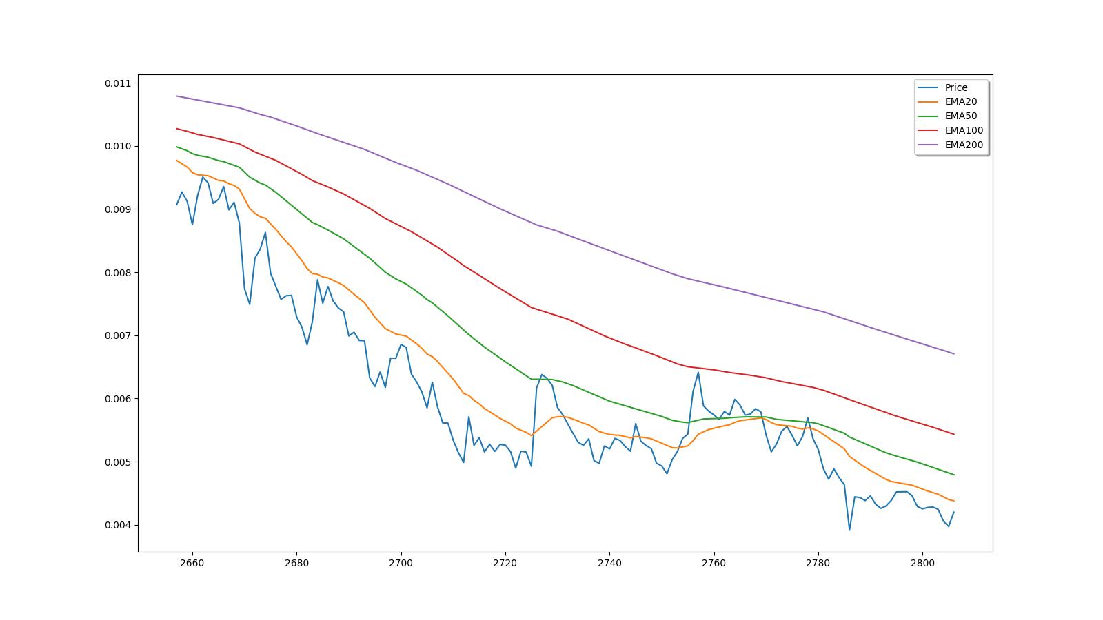 XYO Network Exponential Moving Averages