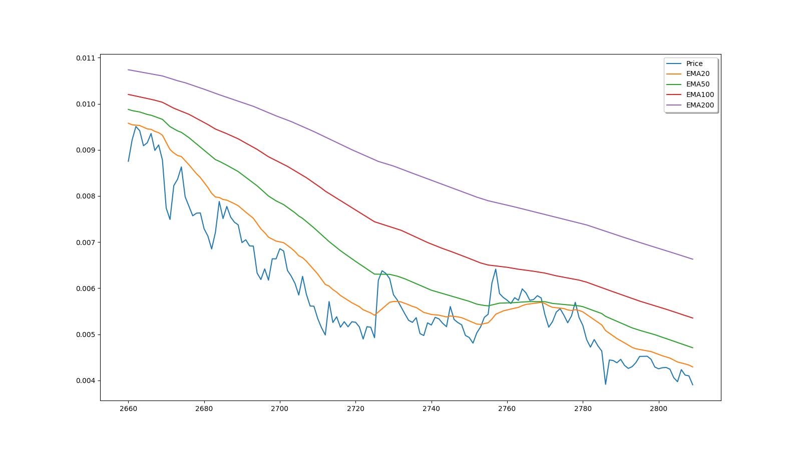 XYO Network Exponential Moving Averages