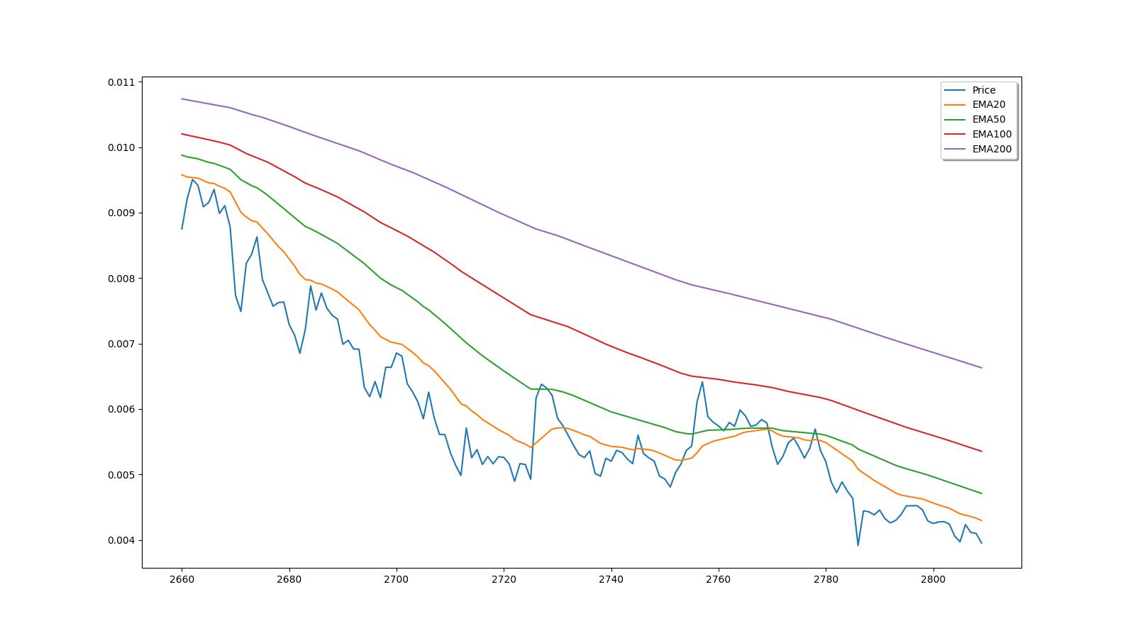 XYO Network Exponential Moving Averages