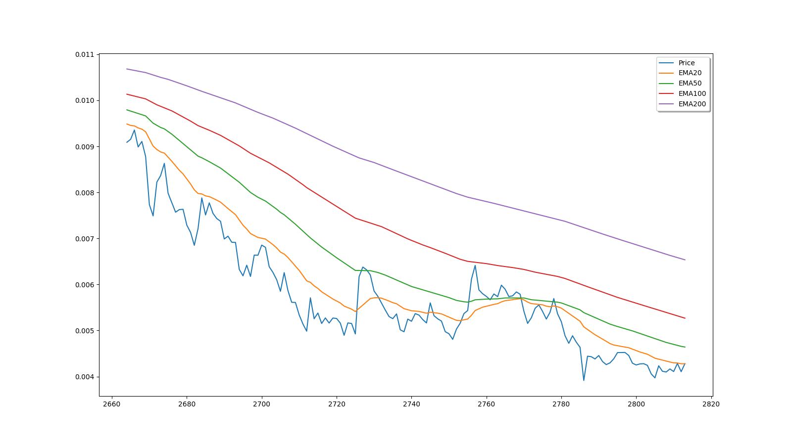 XYO Network Exponential Moving Averages