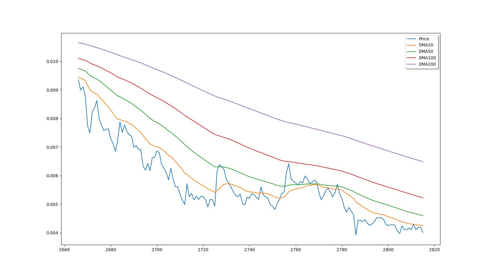 XYO Network Exponential Moving Averages