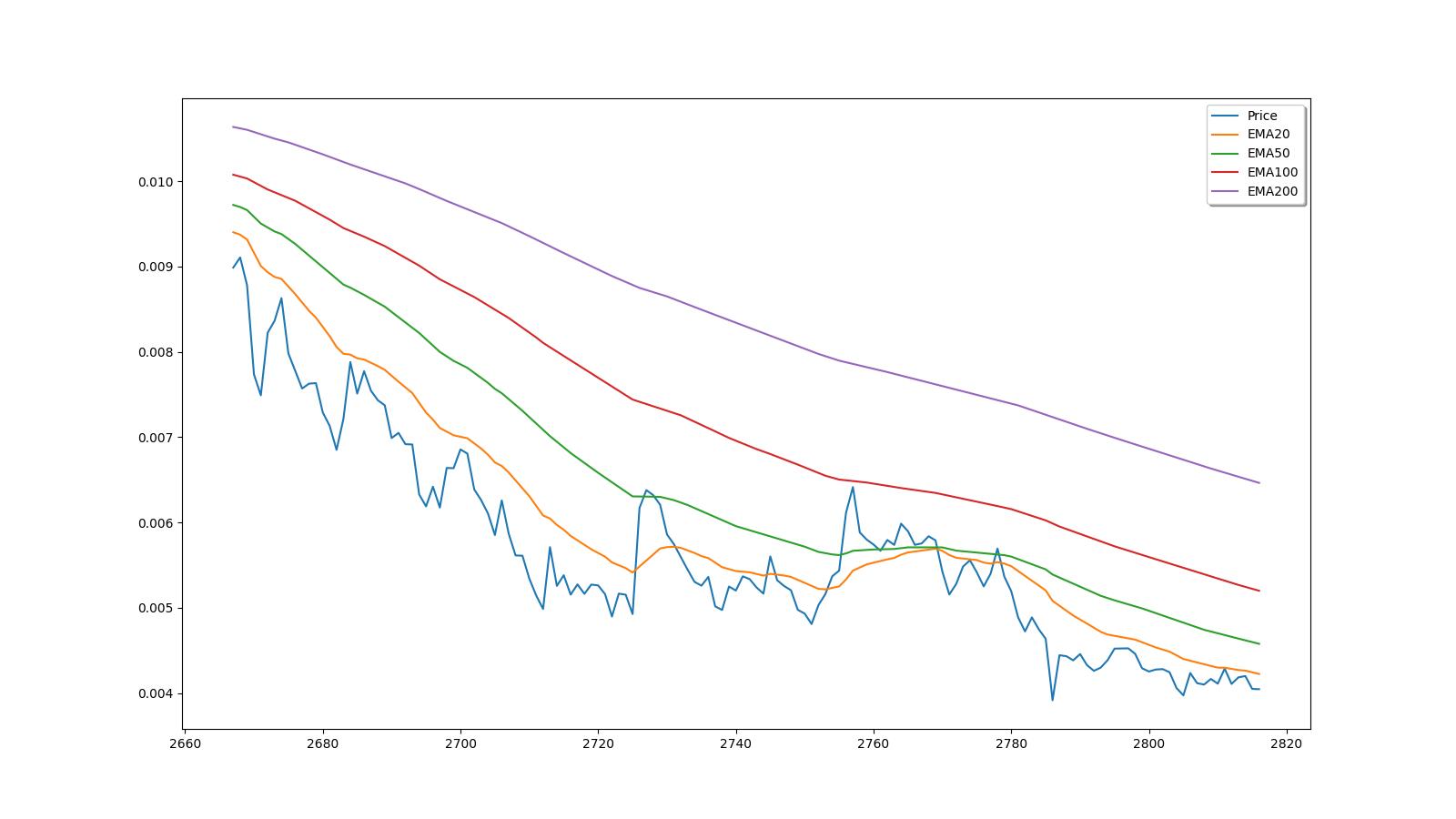 XYO Network Exponential Moving Averages