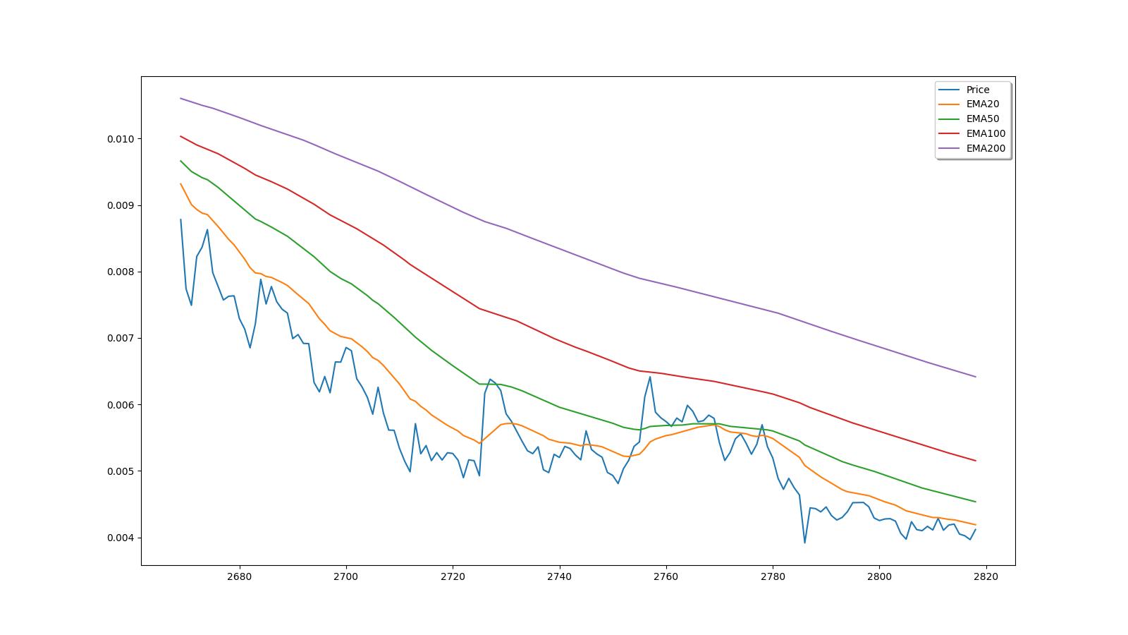 XYO Network Exponential Moving Averages