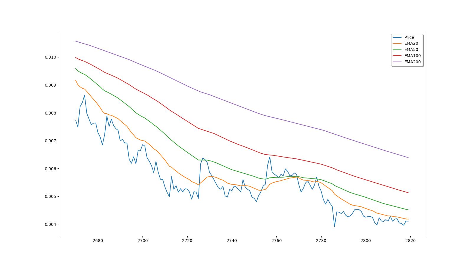 XYO Network Exponential Moving Averages