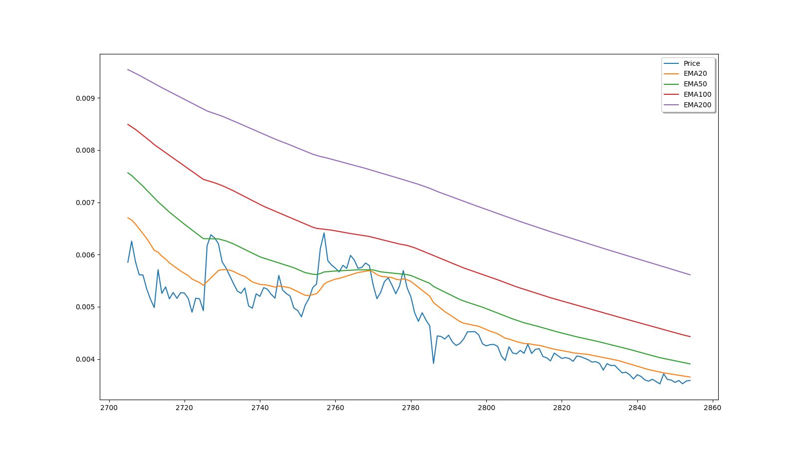 XYO Network Exponential Moving Averages