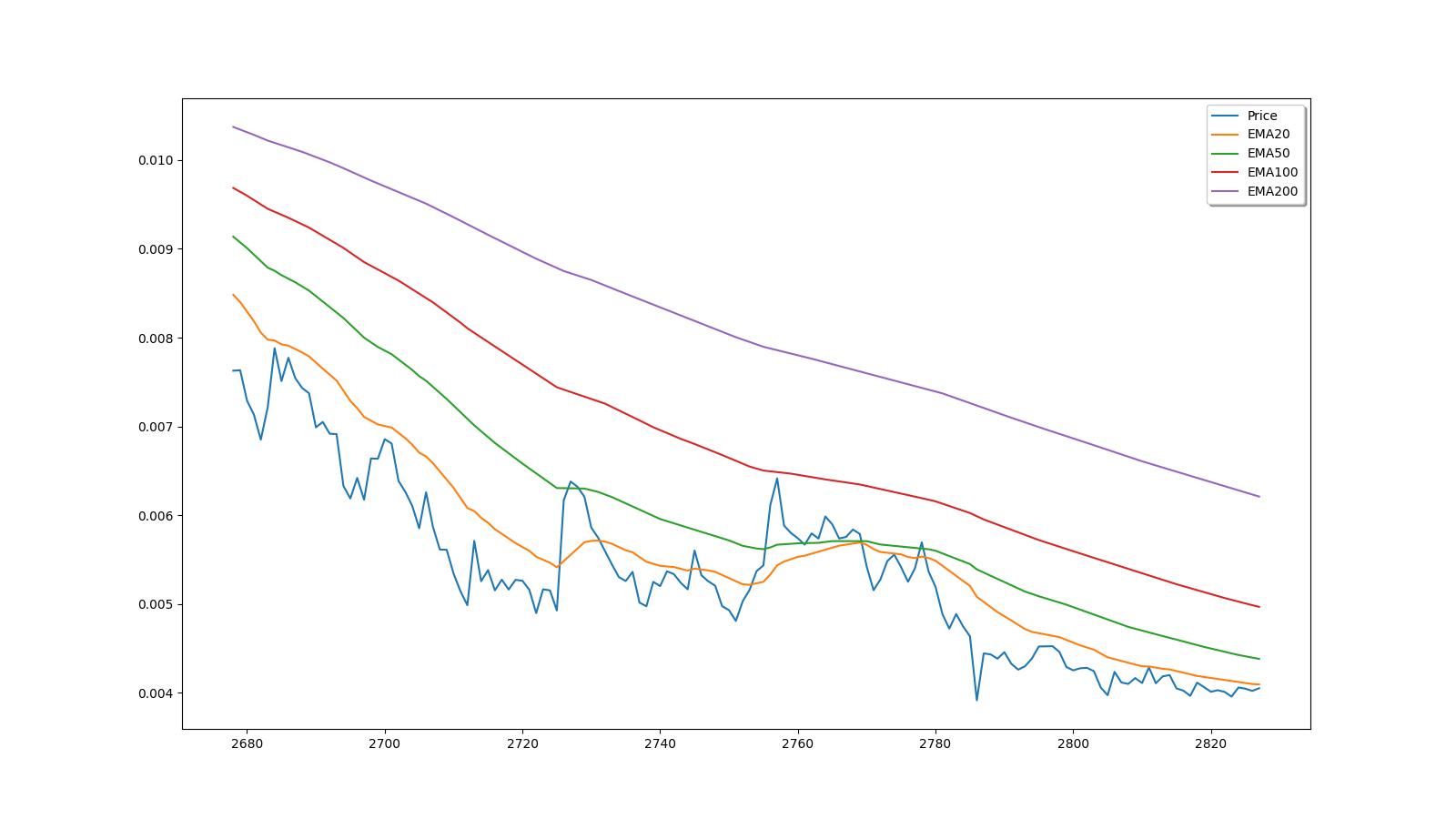 XYO Network Exponential Moving Averages