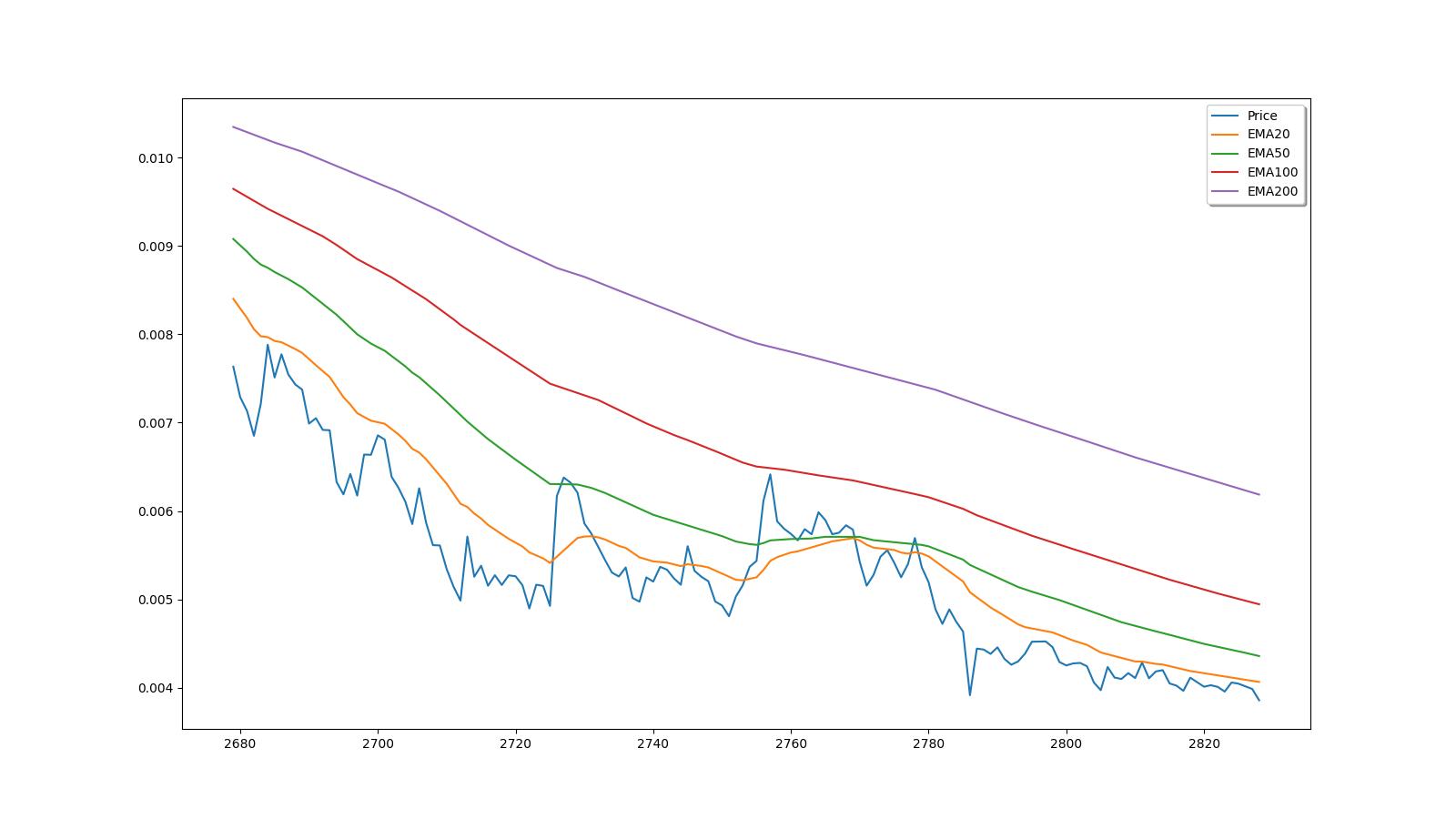 XYO Network Exponential Moving Averages