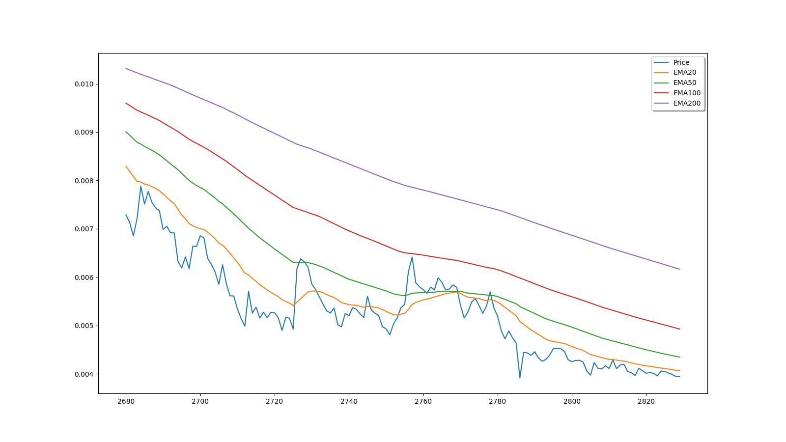XYO Network Exponential Moving Averages
