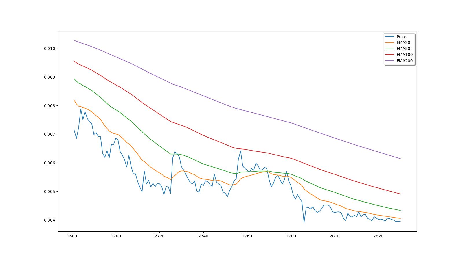 XYO Network Exponential Moving Averages