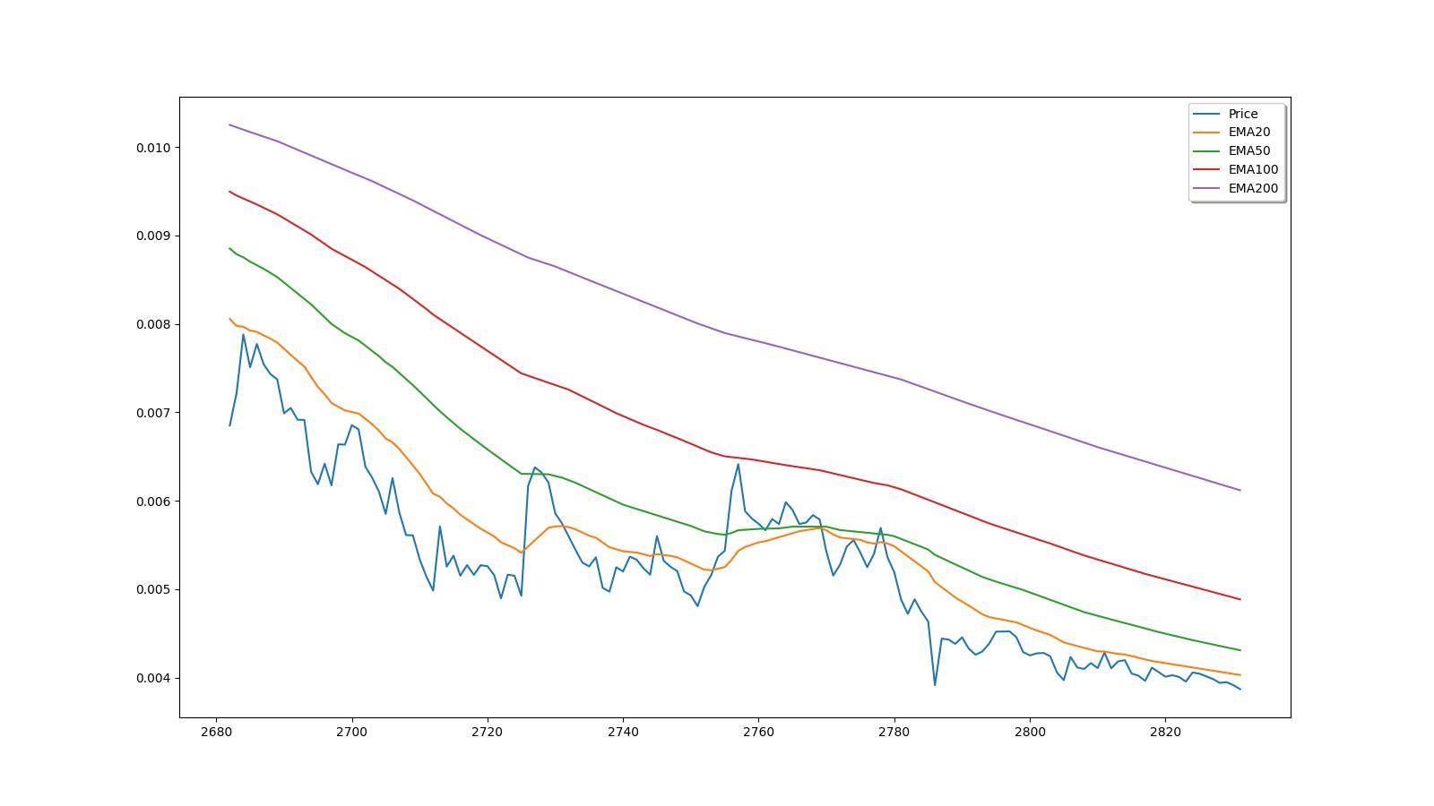 XYO Network Exponential Moving Averages