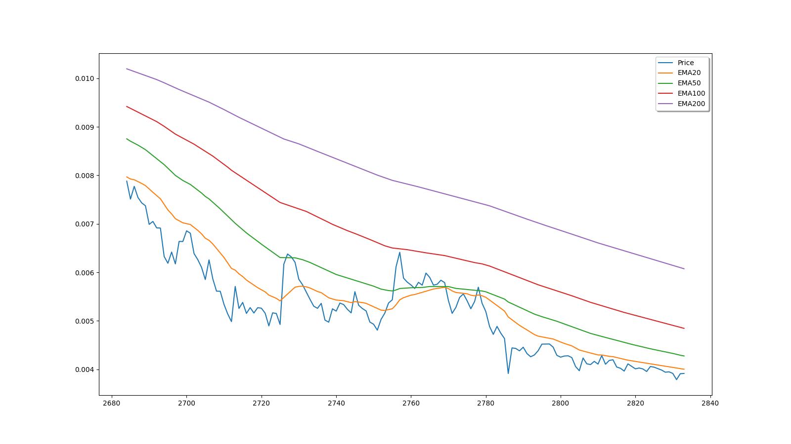 XYO Network Exponential Moving Averages