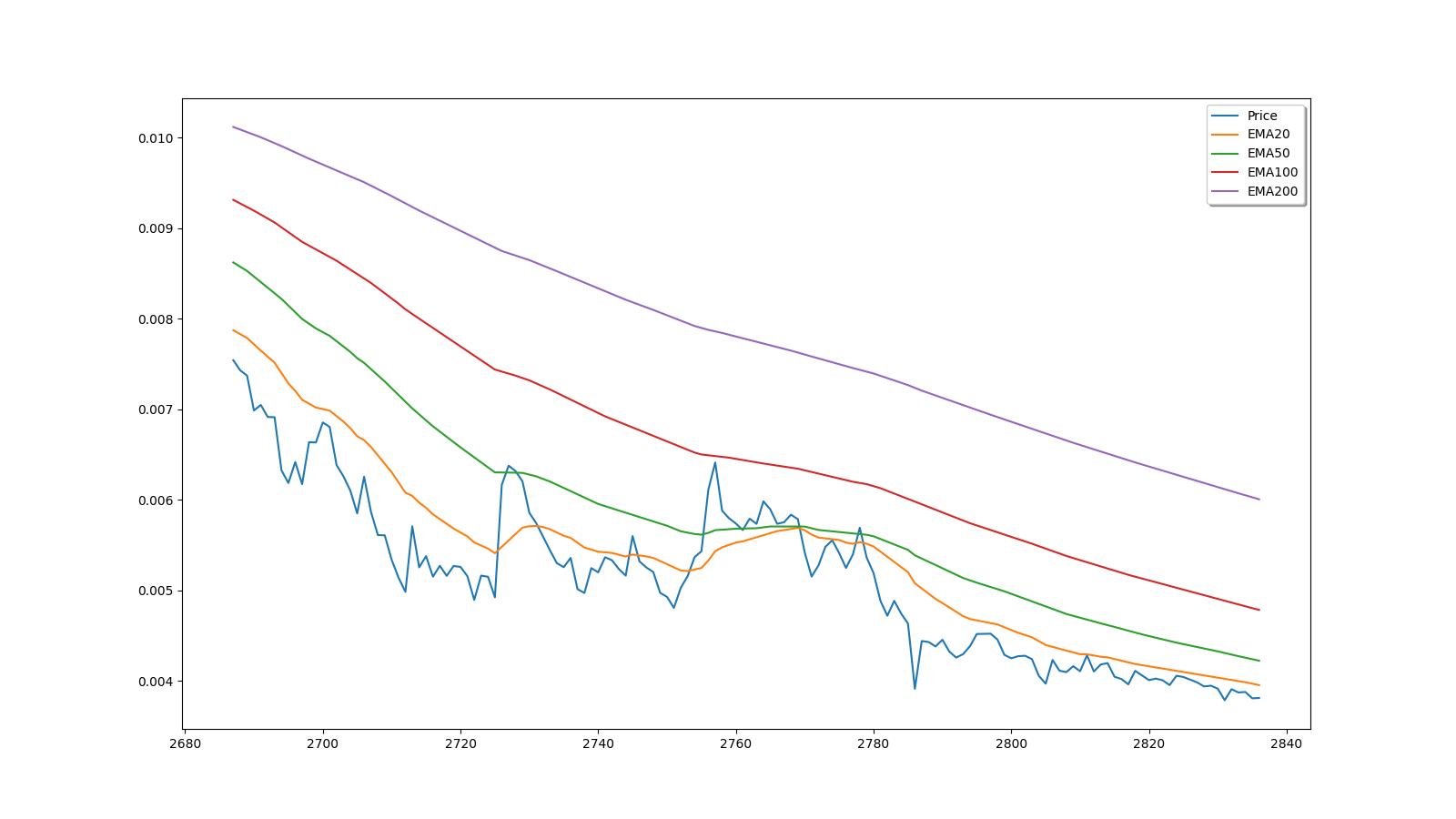 XYO Network Exponential Moving Averages