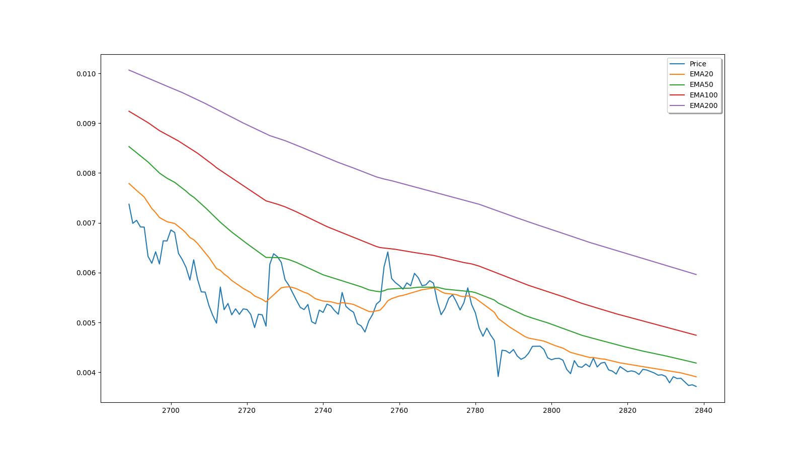 XYO Network Exponential Moving Averages