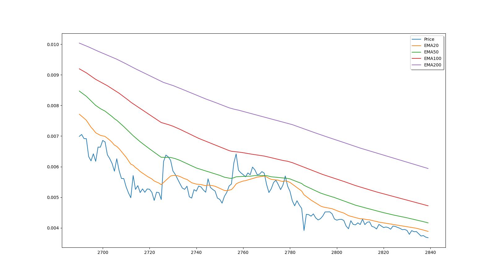 XYO Network Exponential Moving Averages