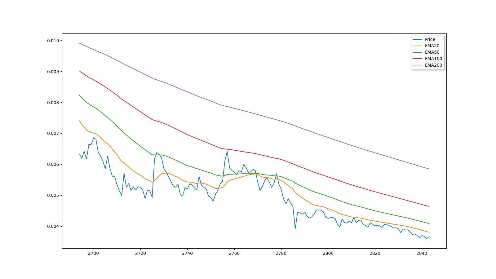 XYO Network Exponential Moving Averages