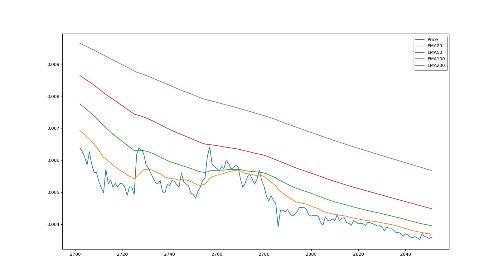XYO Network Exponential Moving Averages