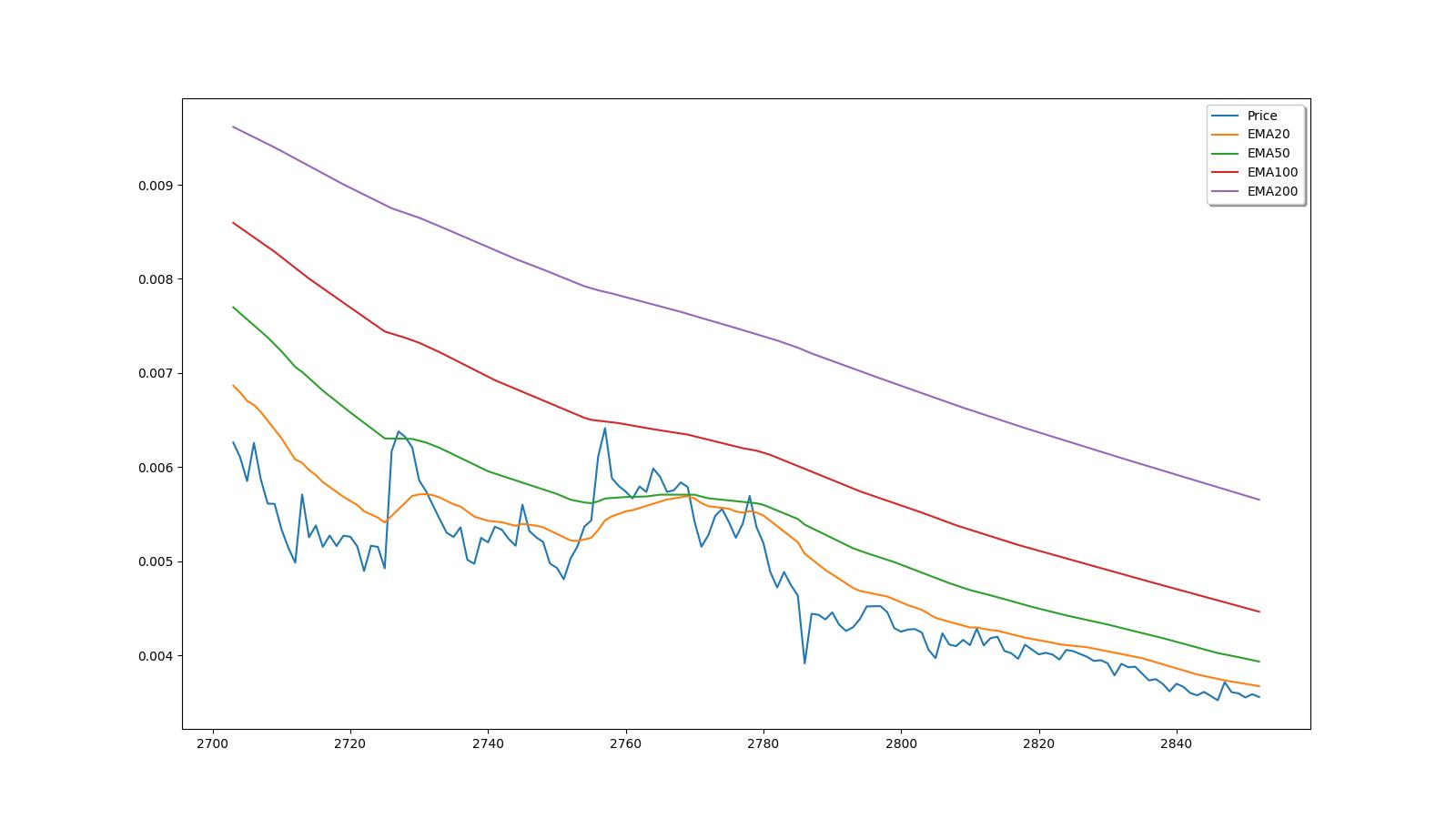 XYO Network Exponential Moving Averages