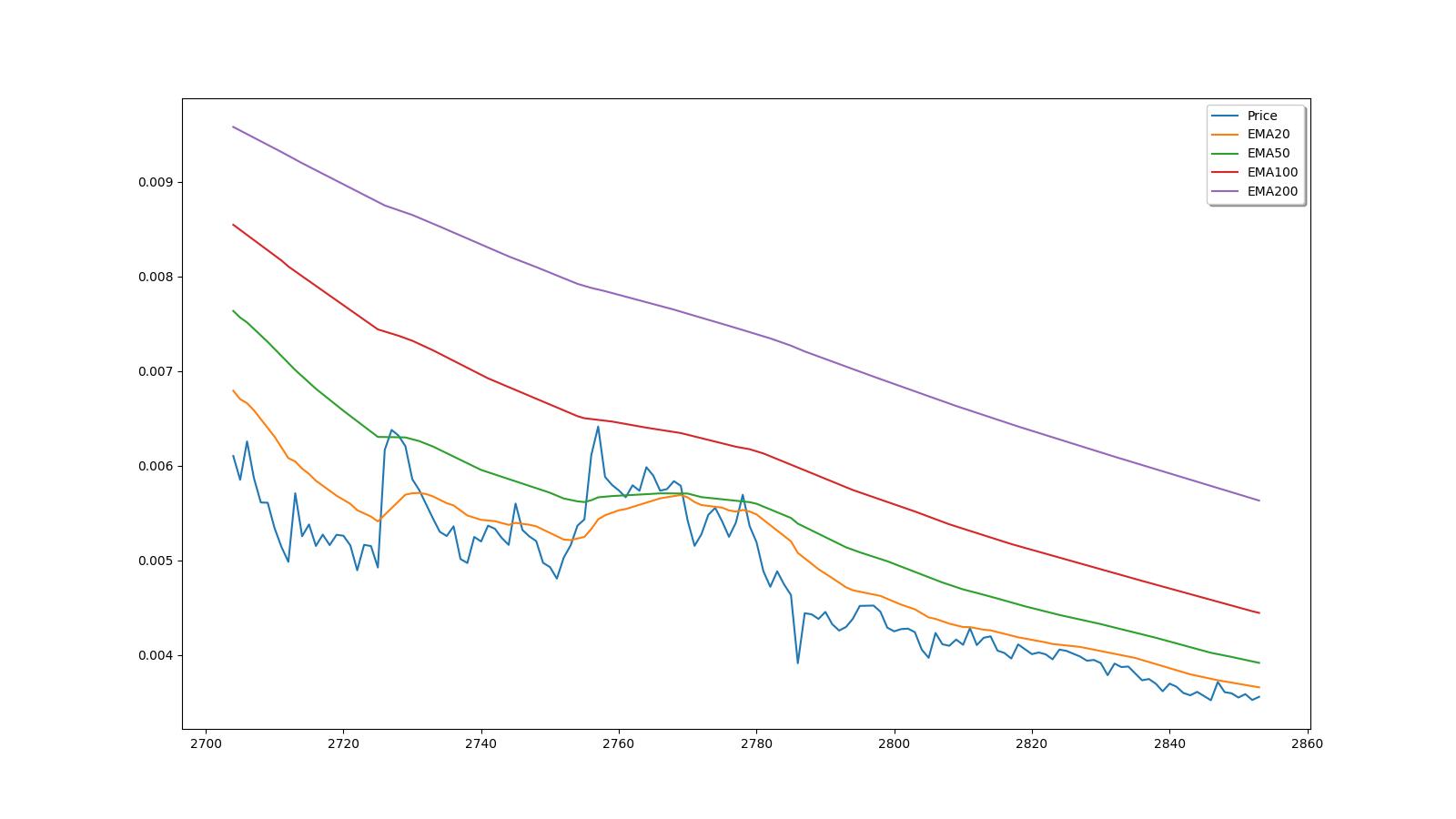 XYO Network Exponential Moving Averages