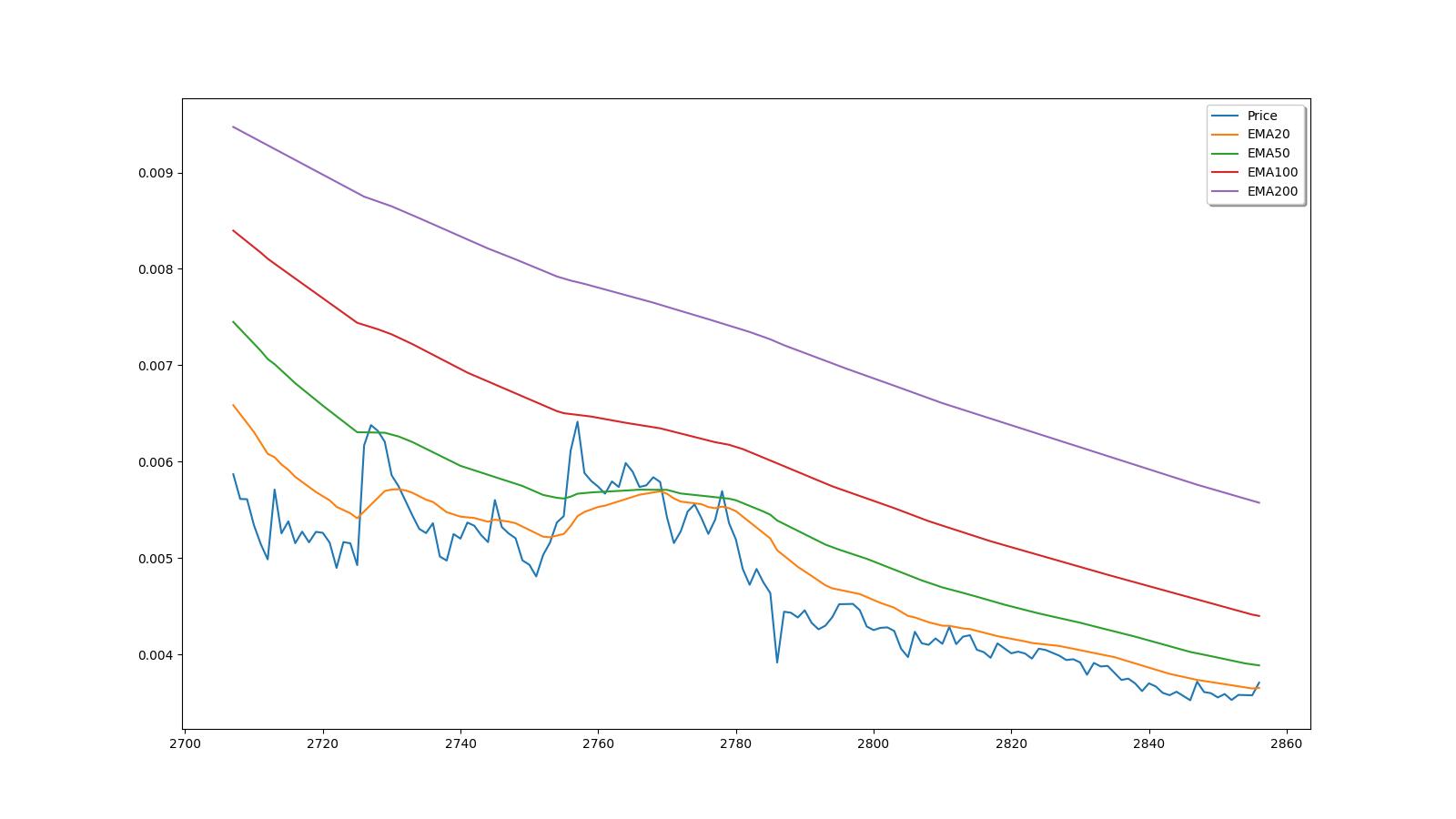 XYO Network Exponential Moving Averages