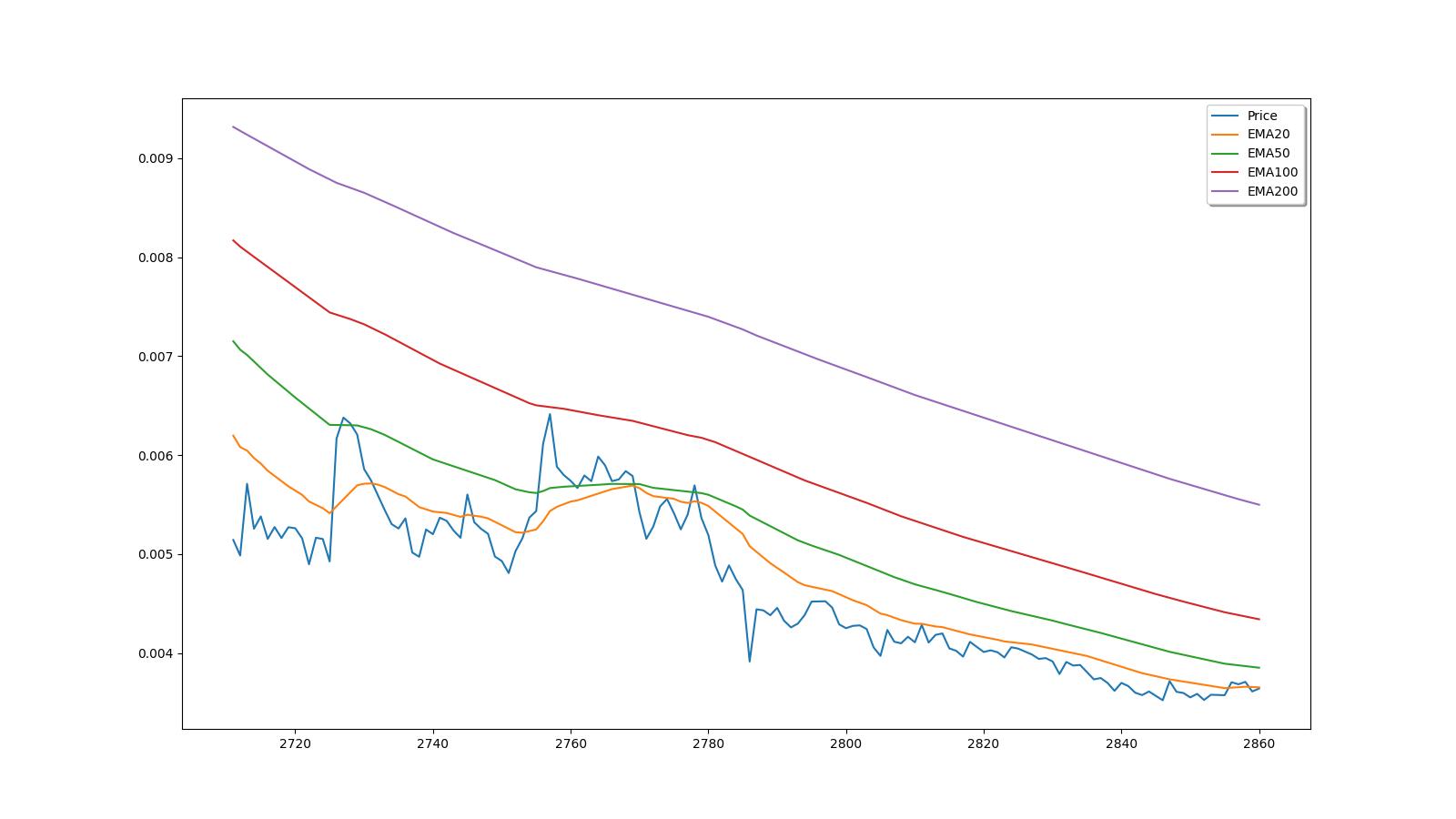 XYO Network Exponential Moving Averages