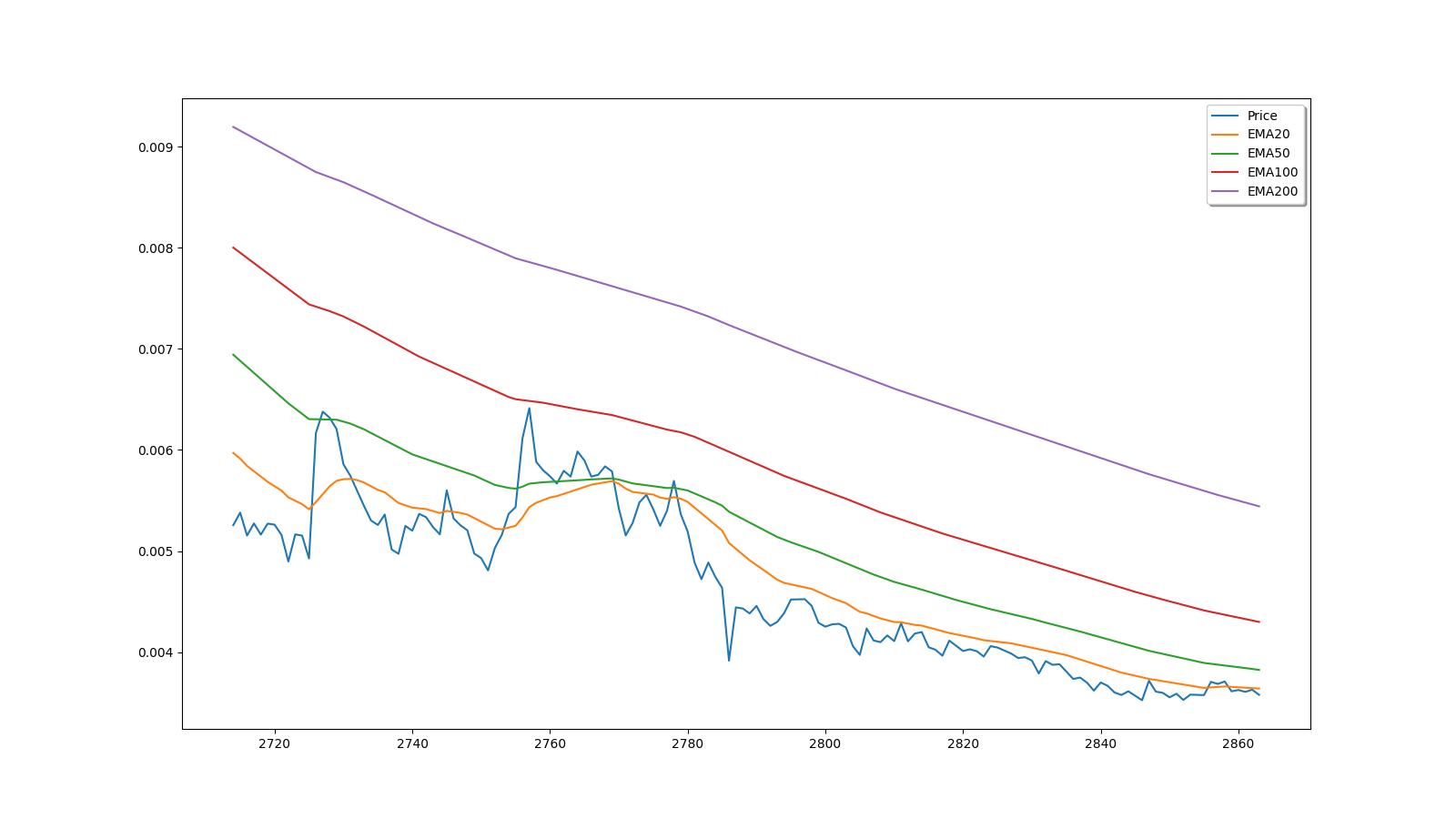 XYO Network Exponential Moving Averages