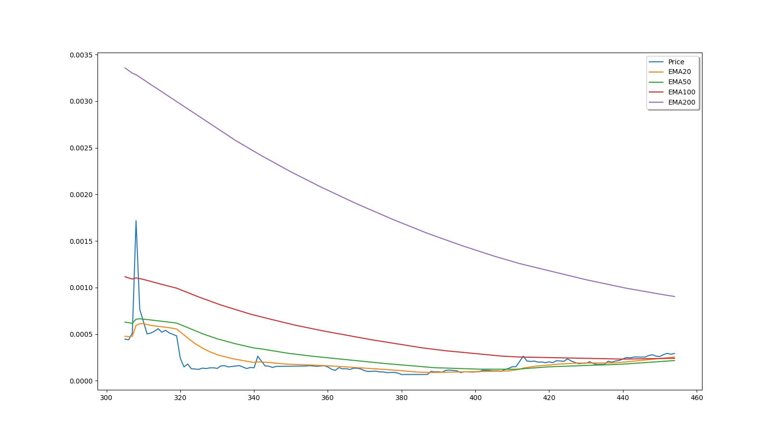 XYRO Exponential Moving Averages