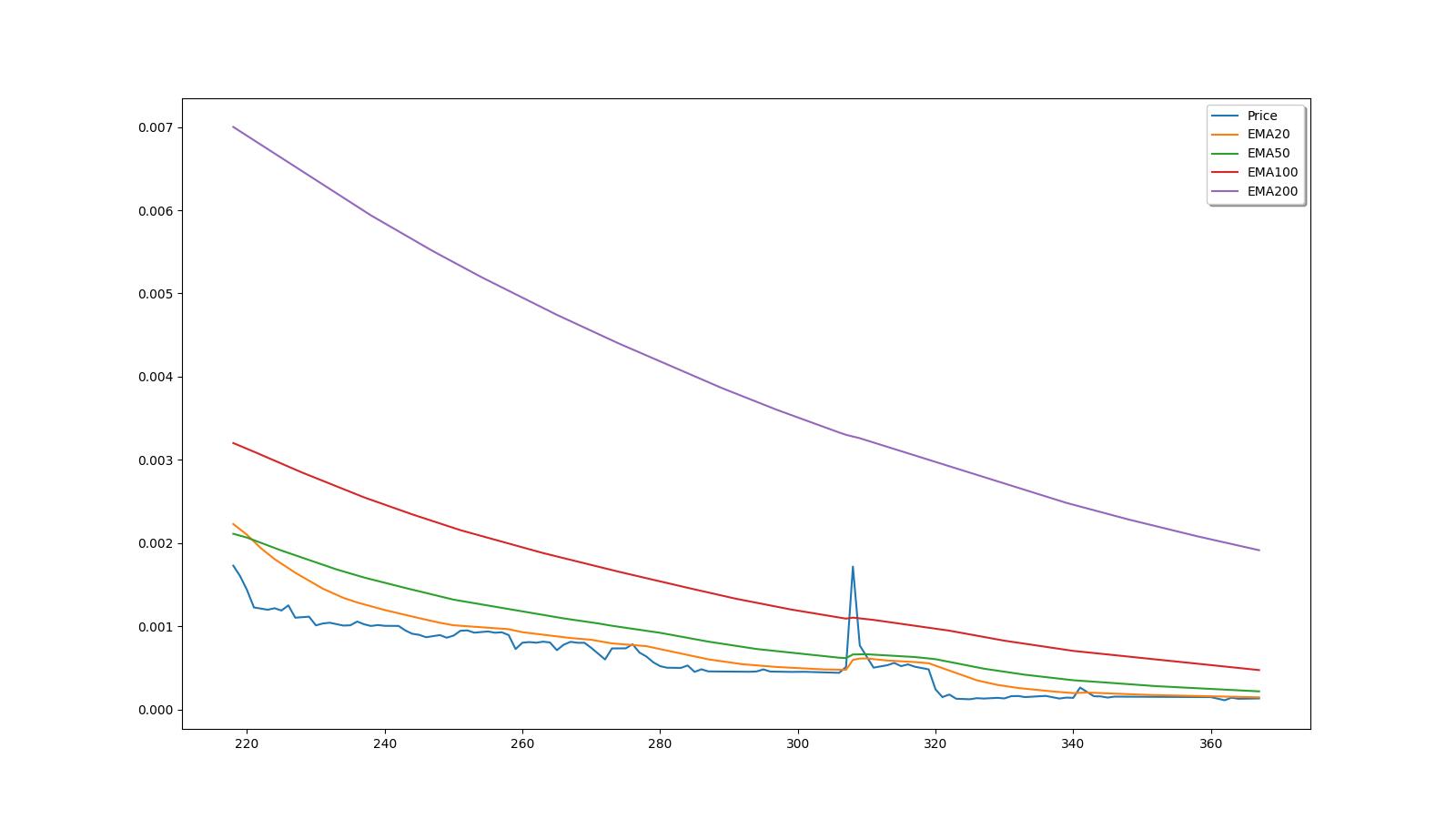 XYRO Exponential Moving Averages