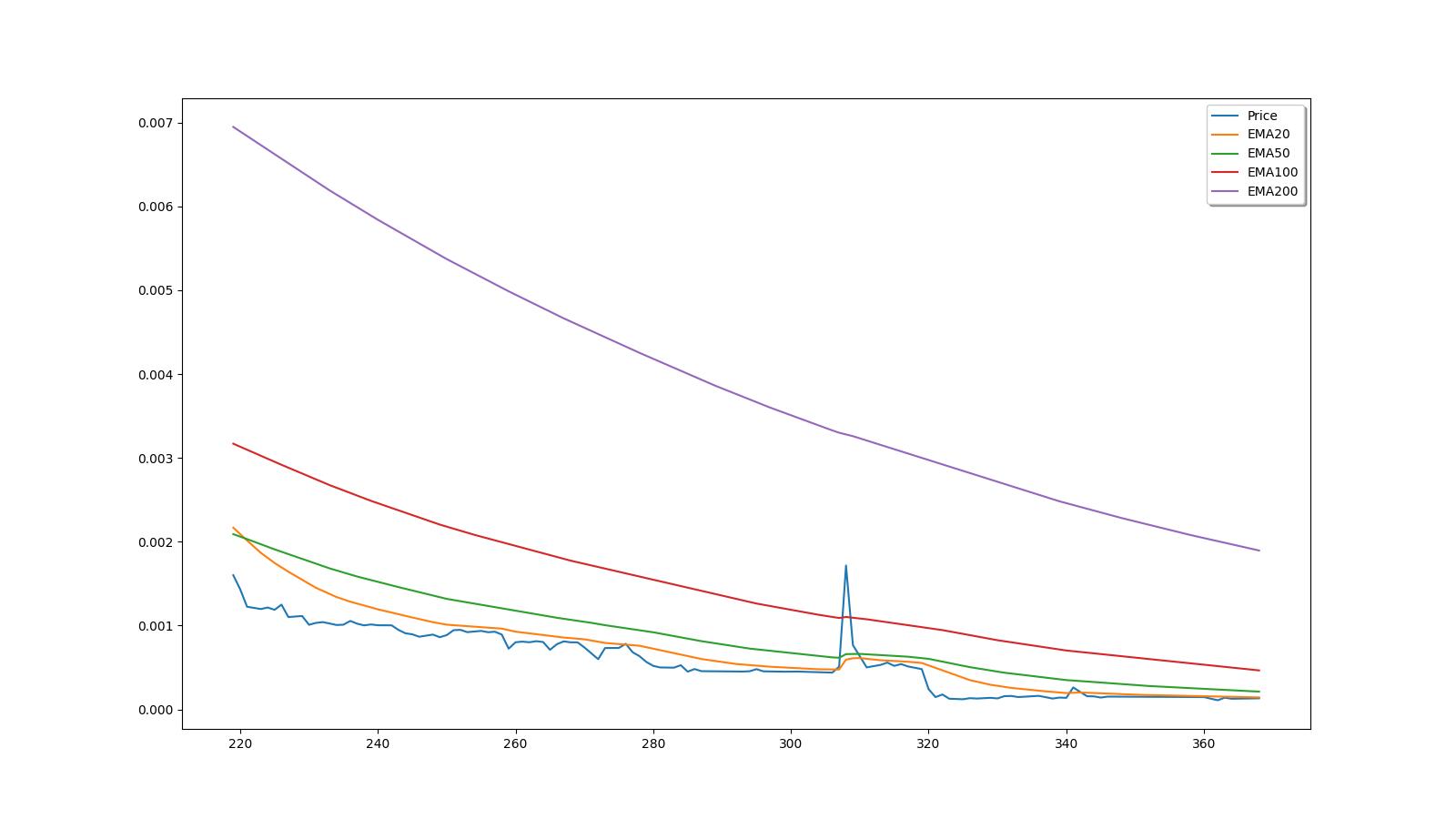 XYRO Exponential Moving Averages