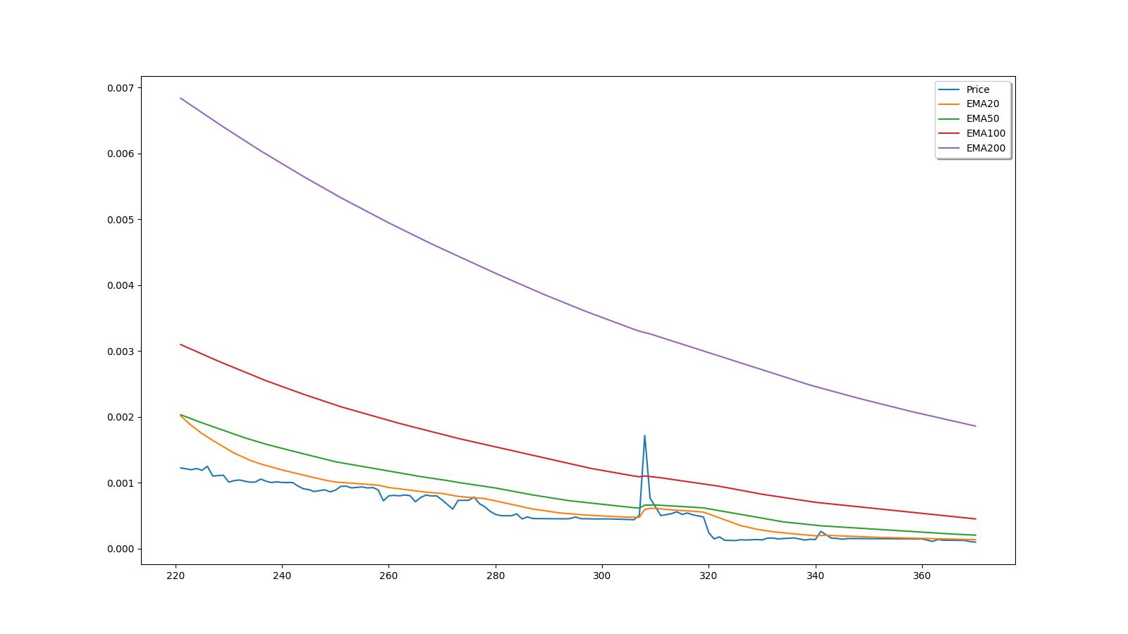 XYRO Exponential Moving Averages