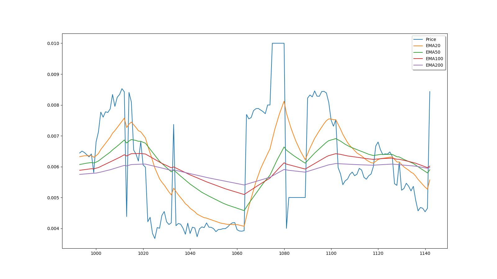 Y Coin Exponential Moving Averages